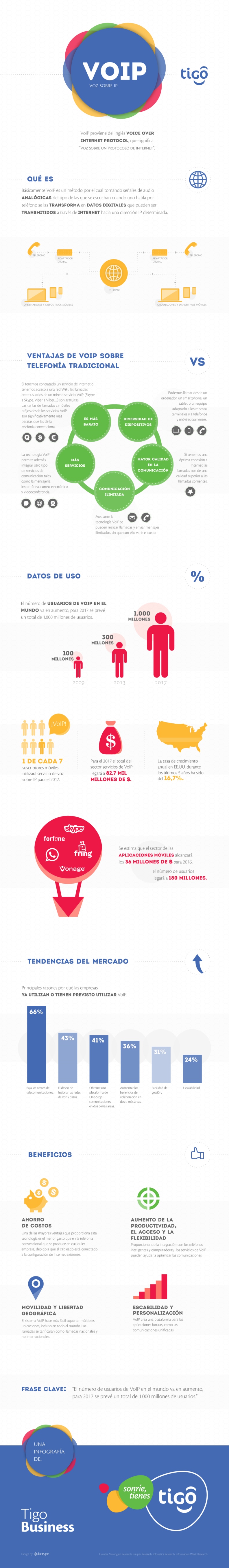 Infografía VOIP Voz sobre IP - Ixographics